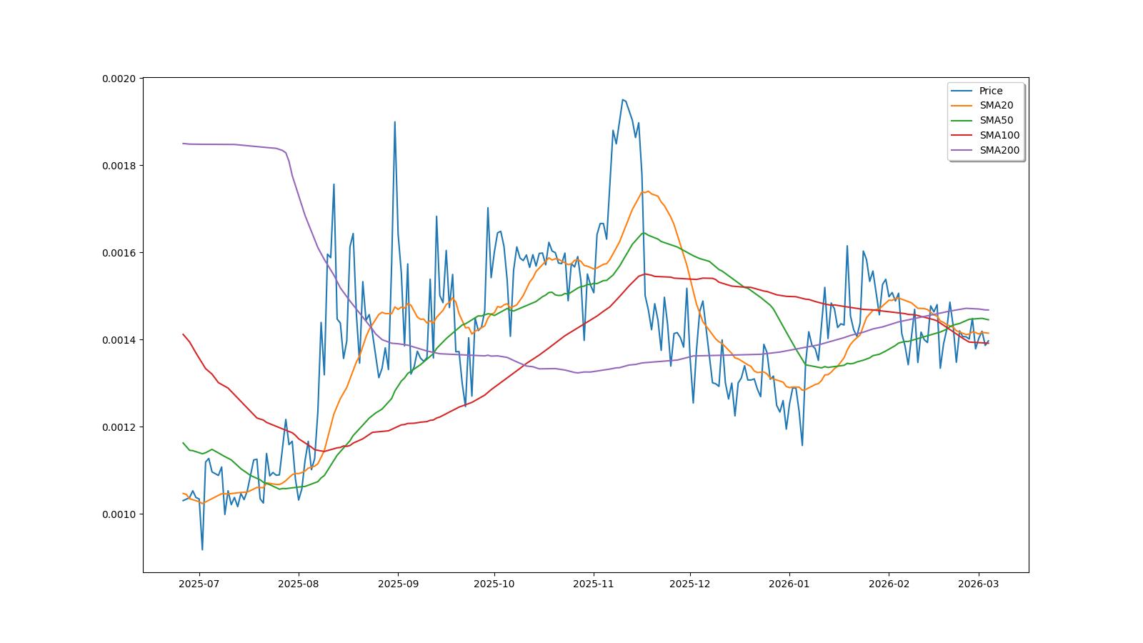 Divi Simple Moving Averages