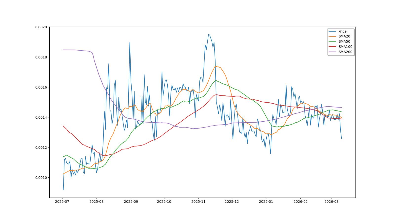 Divi Simple Moving Averages