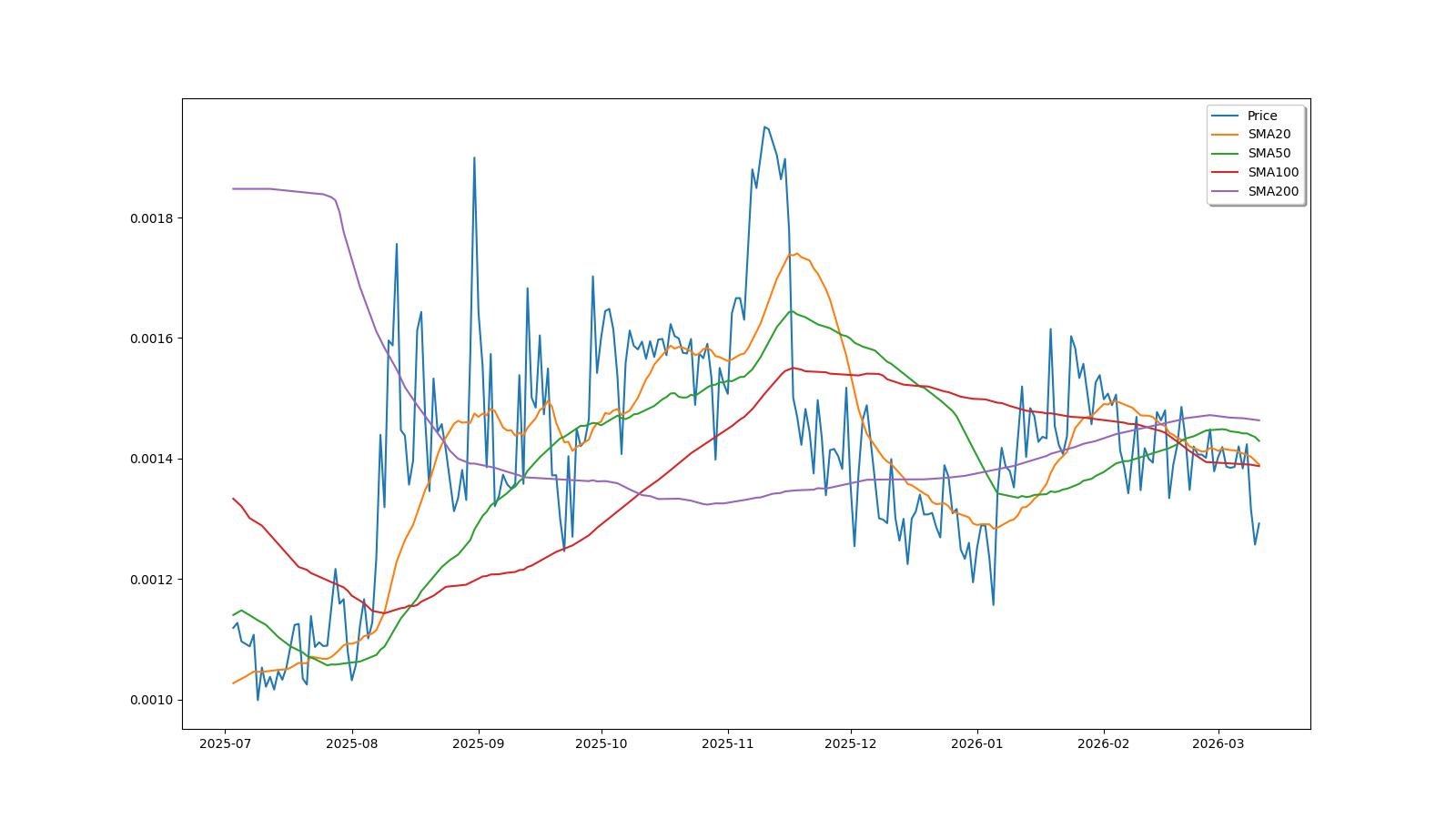Divi Simple Moving Averages