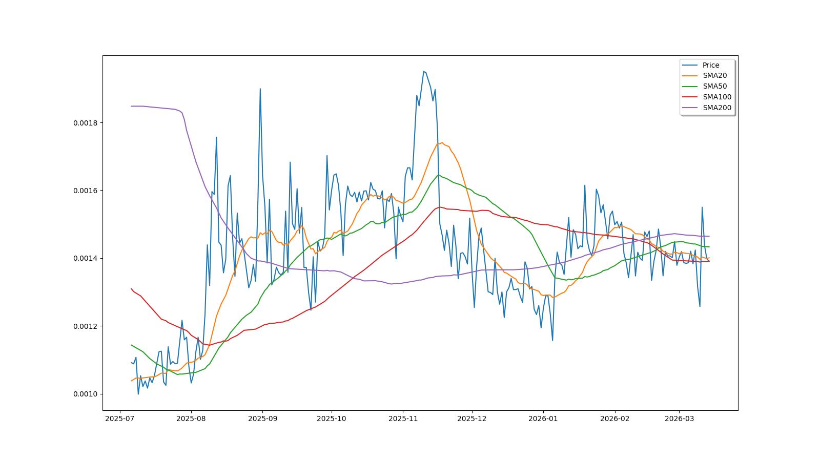 Divi Simple Moving Averages