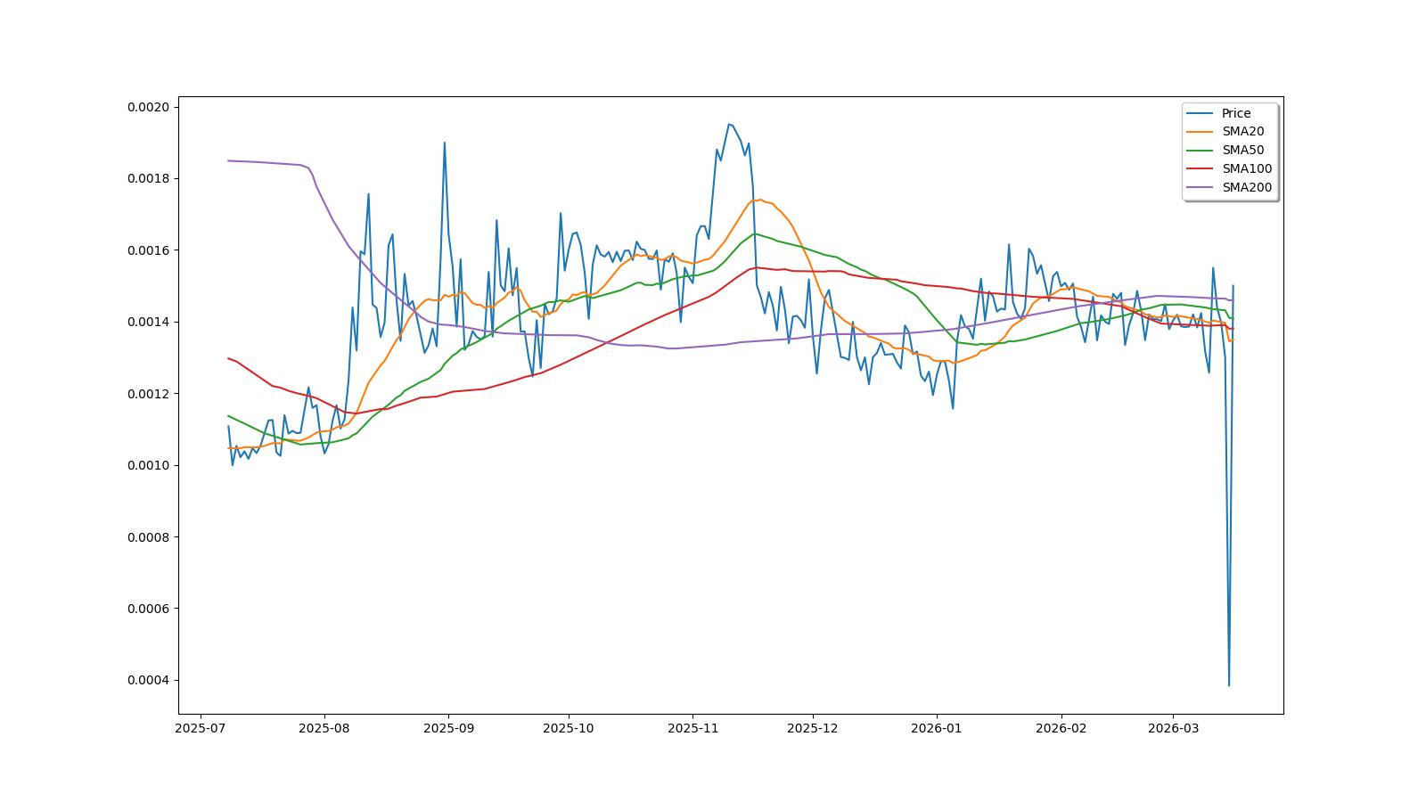 ディビ Simple Moving Averages