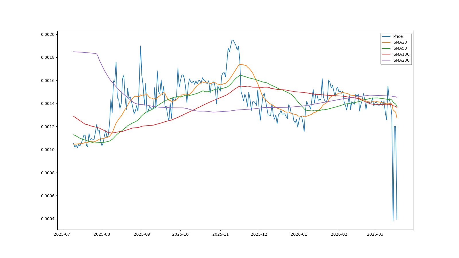 Divi Simple Moving Averages