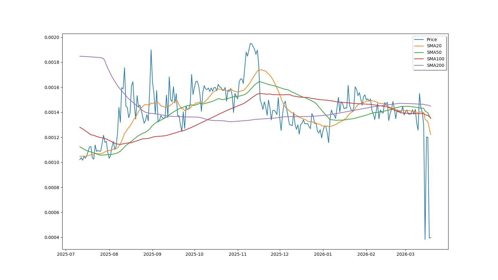 Divi Simple Moving Averages