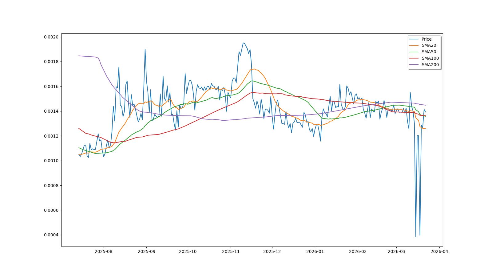 Divi Simple Moving Averages