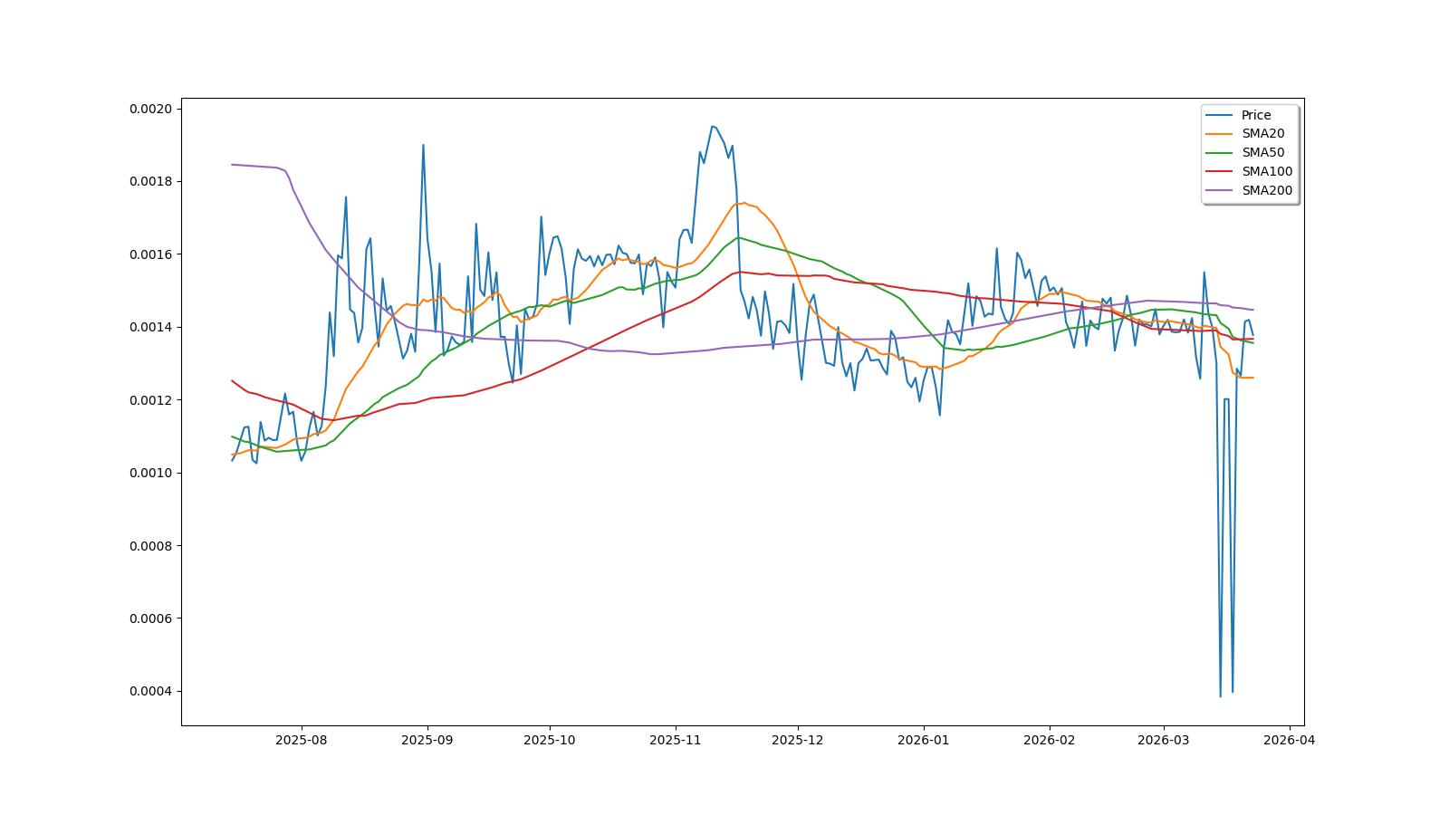 Divi Simple Moving Averages