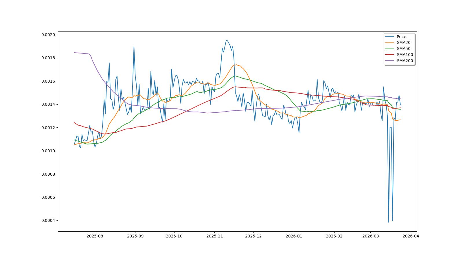 Divi Simple Moving Averages