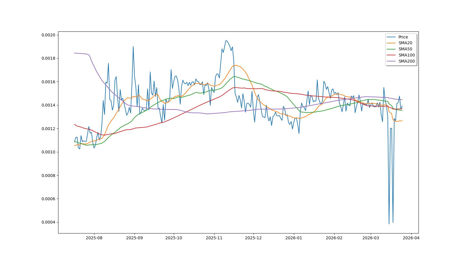 Divi Simple Moving Averages