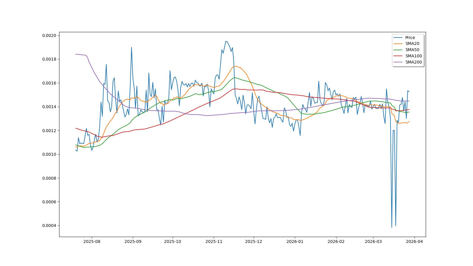 Divi Simple Moving Averages