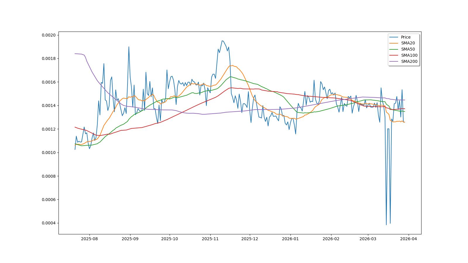 Divi Simple Moving Averages
