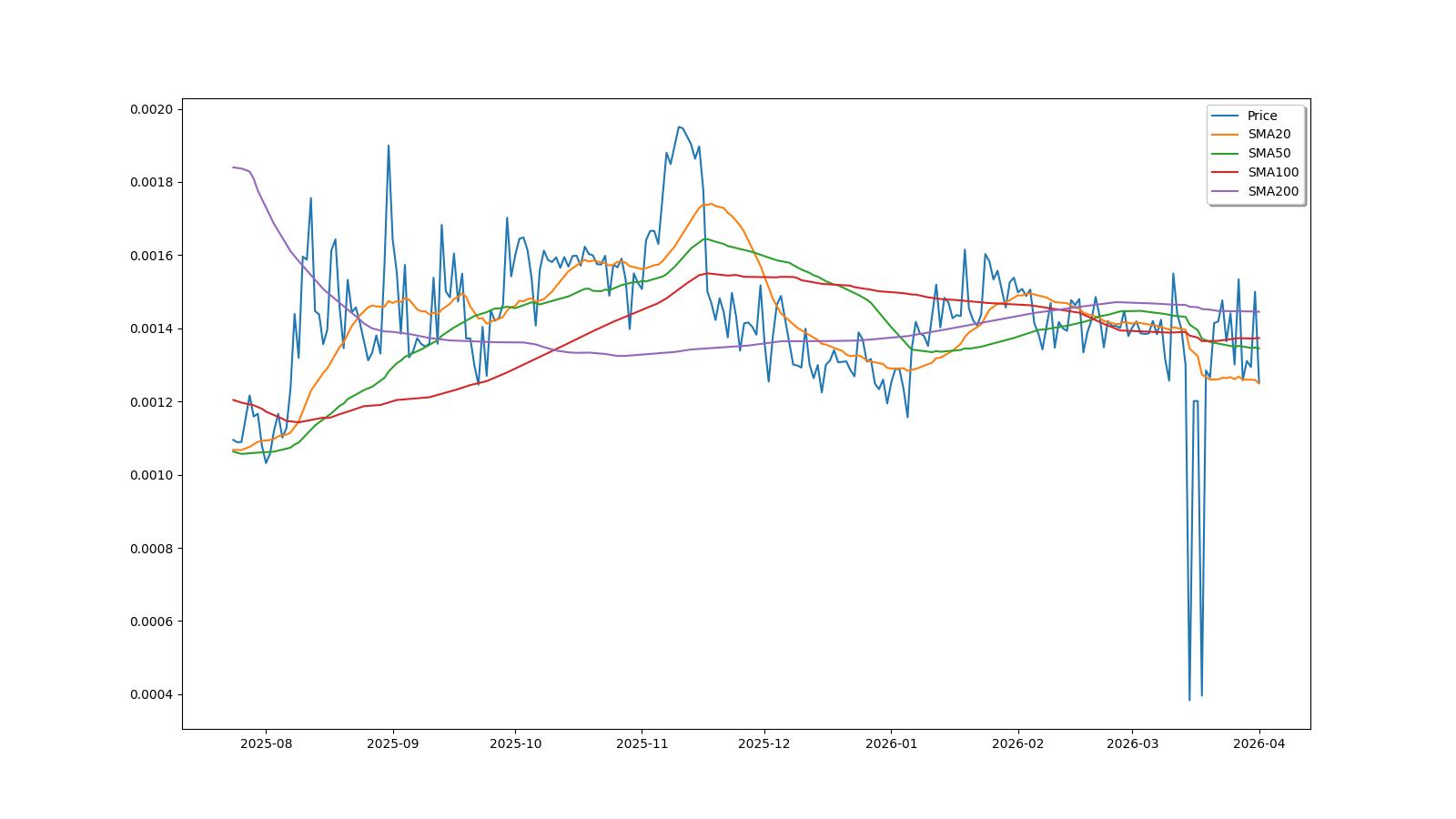 Divi Simple Moving Averages