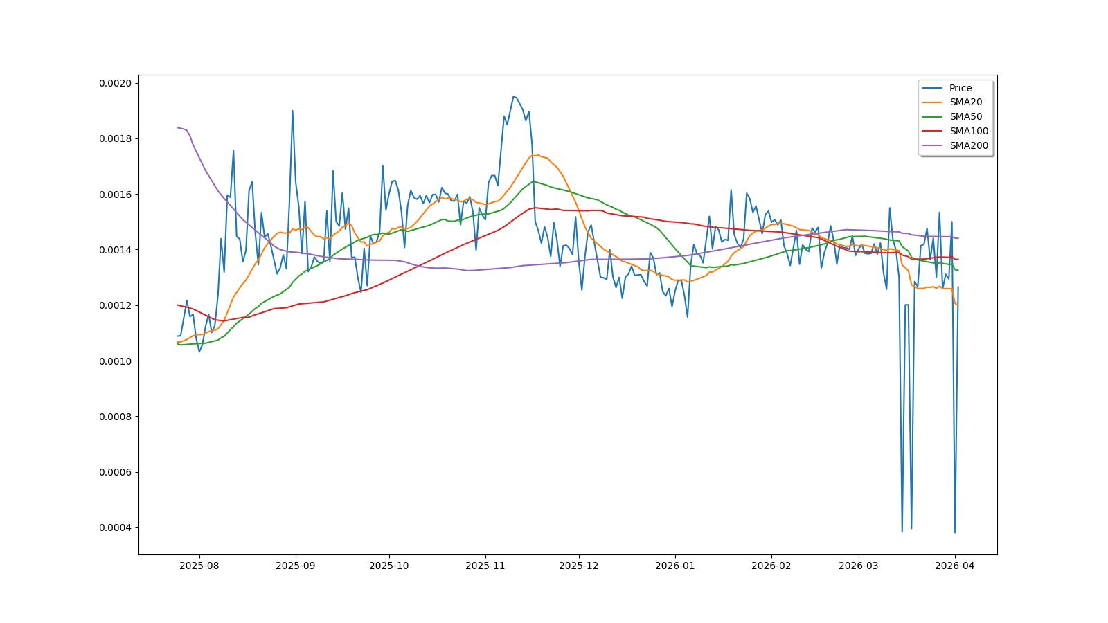Divi Simple Moving Averages