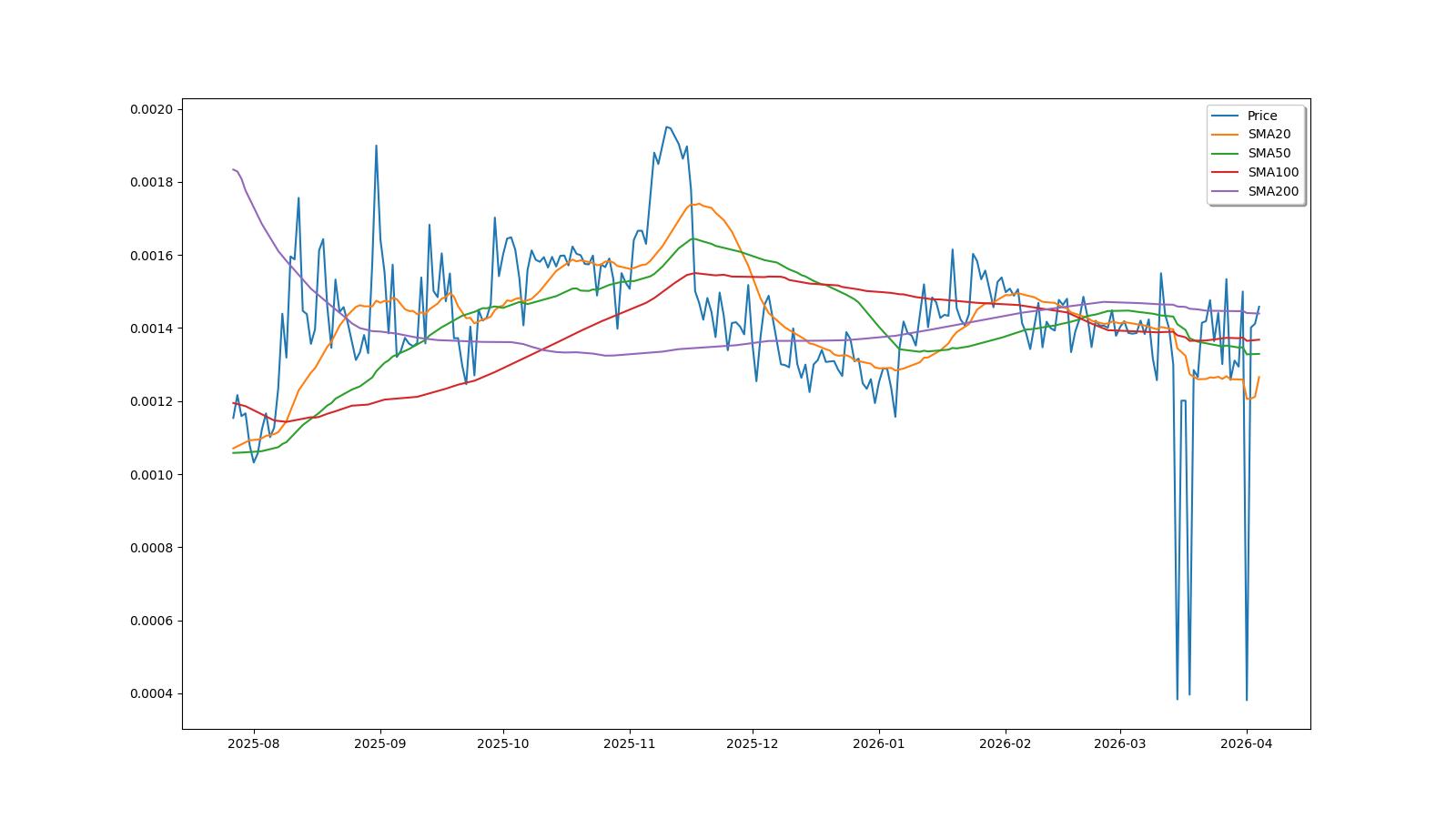 Divi Simple Moving Averages