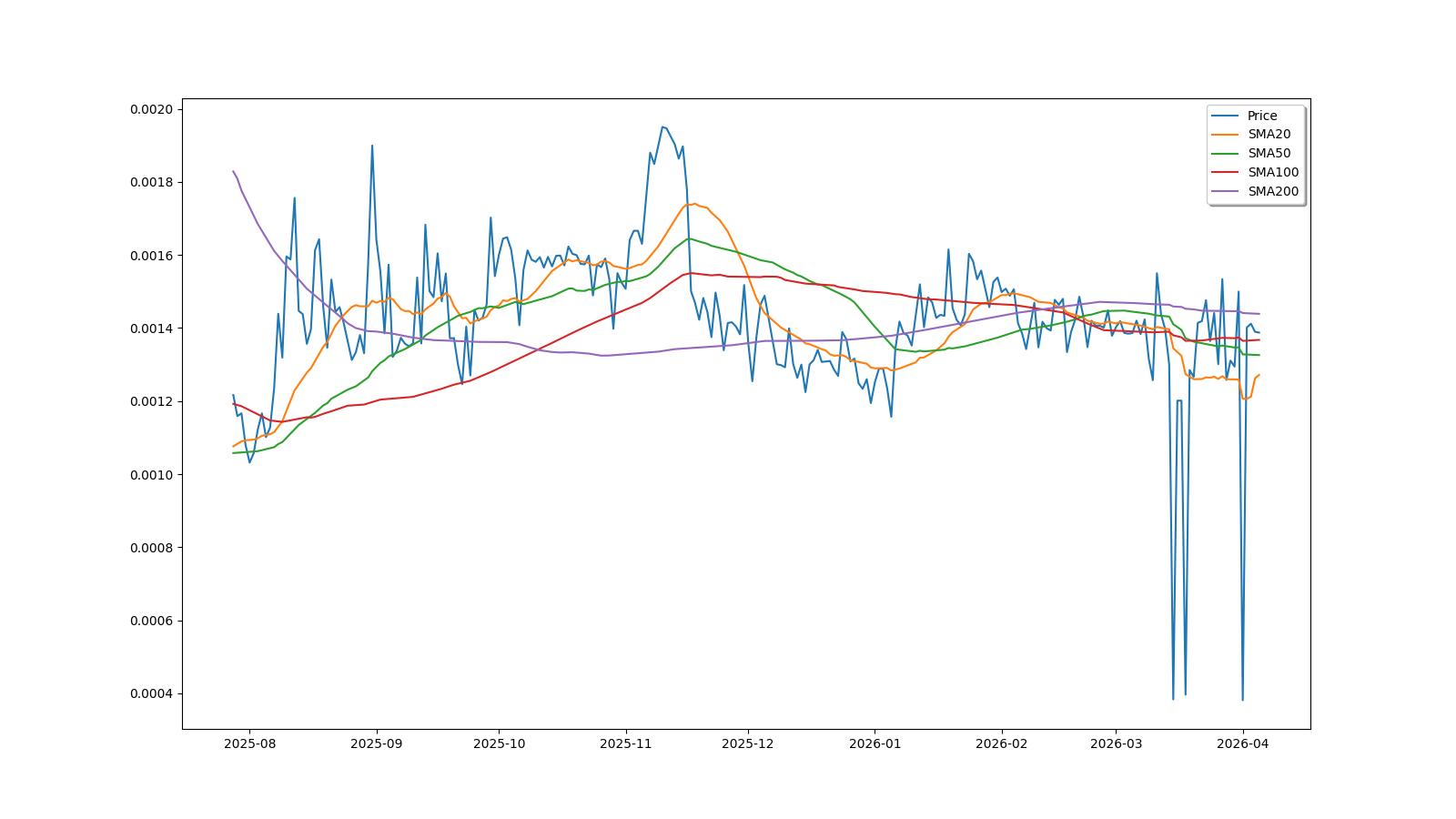 Divi Simple Moving Averages