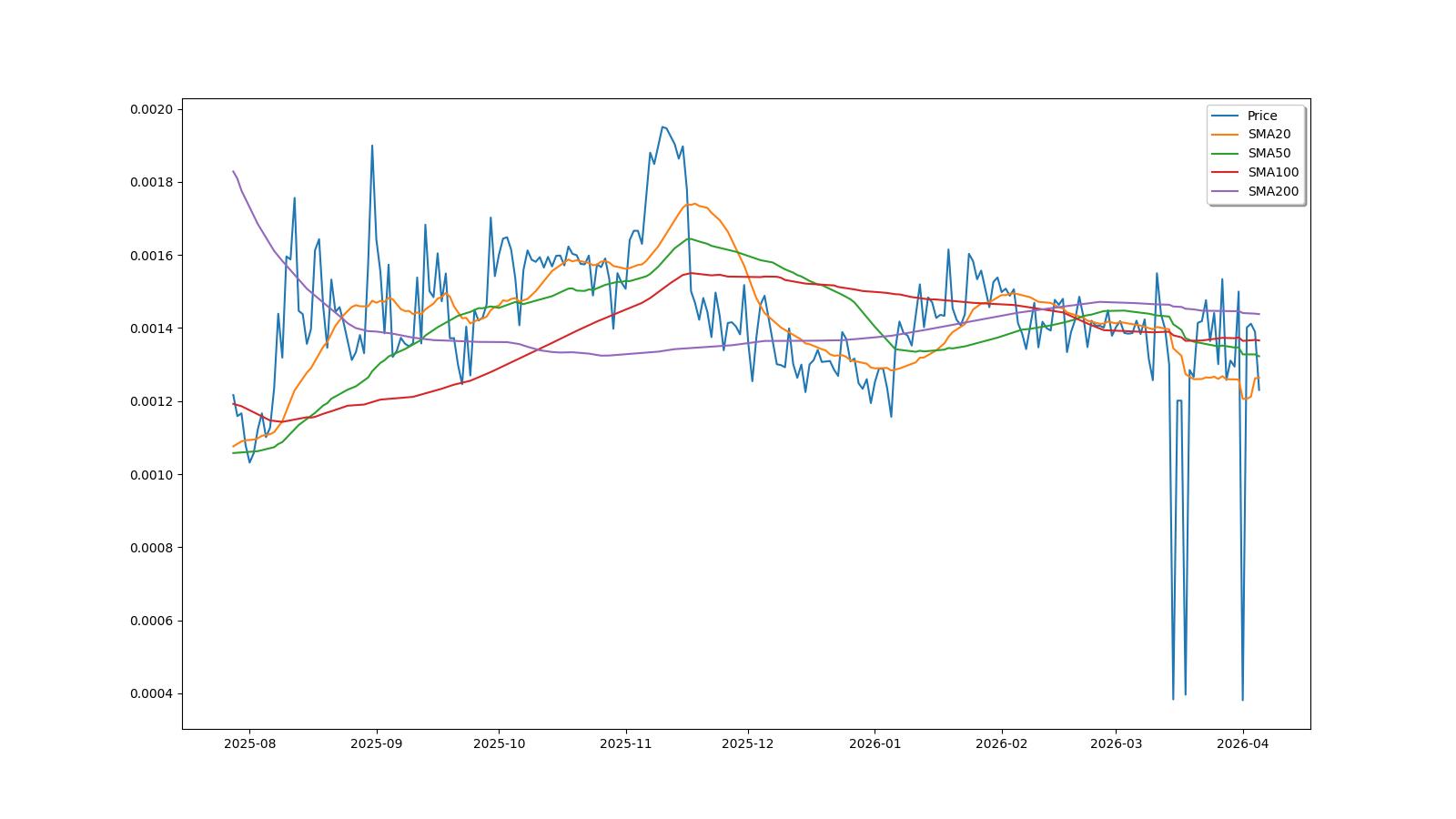 Divi Simple Moving Averages