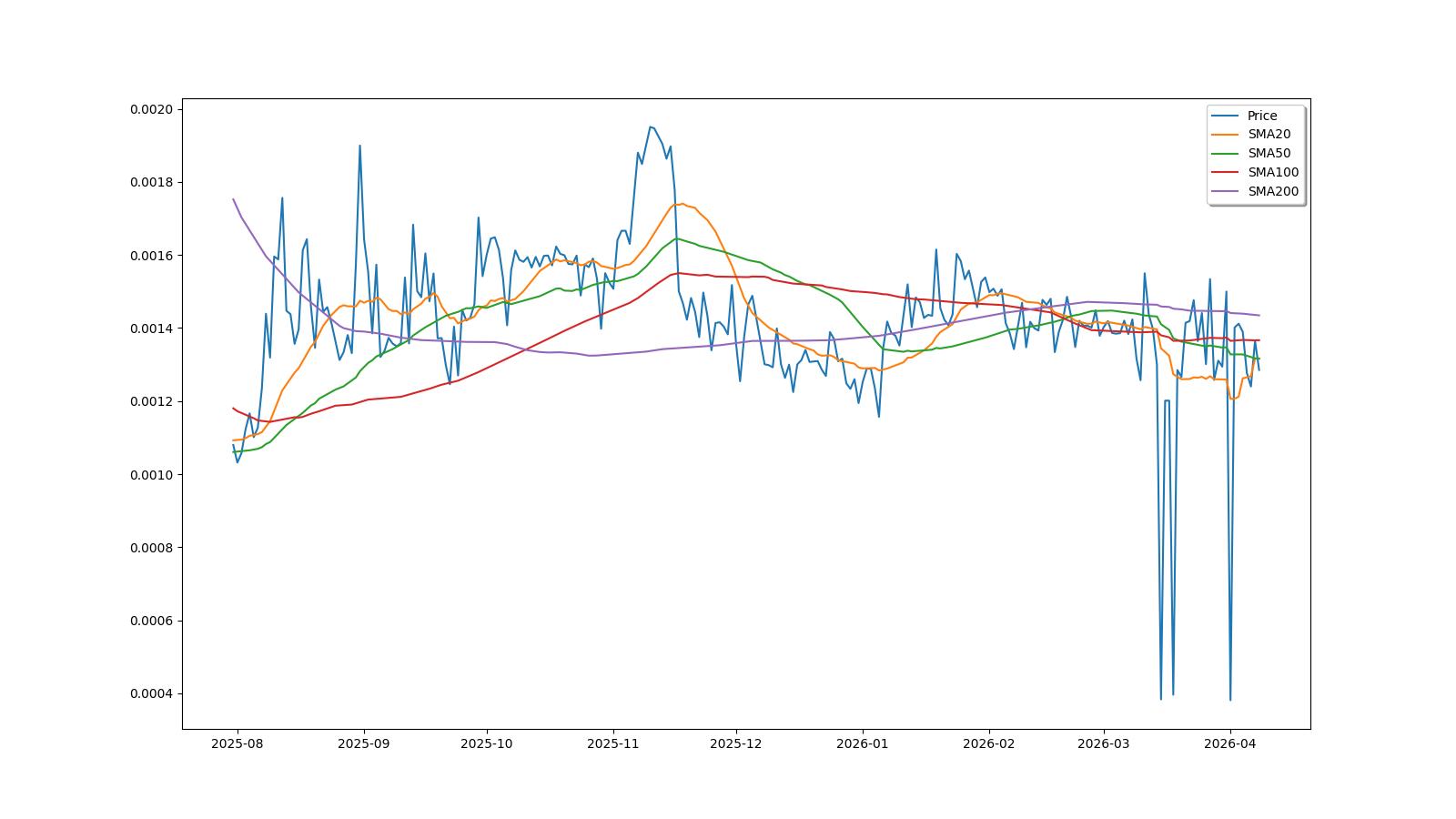 Divi Simple Moving Averages