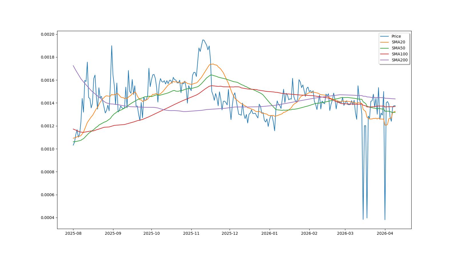 Divi Simple Moving Averages