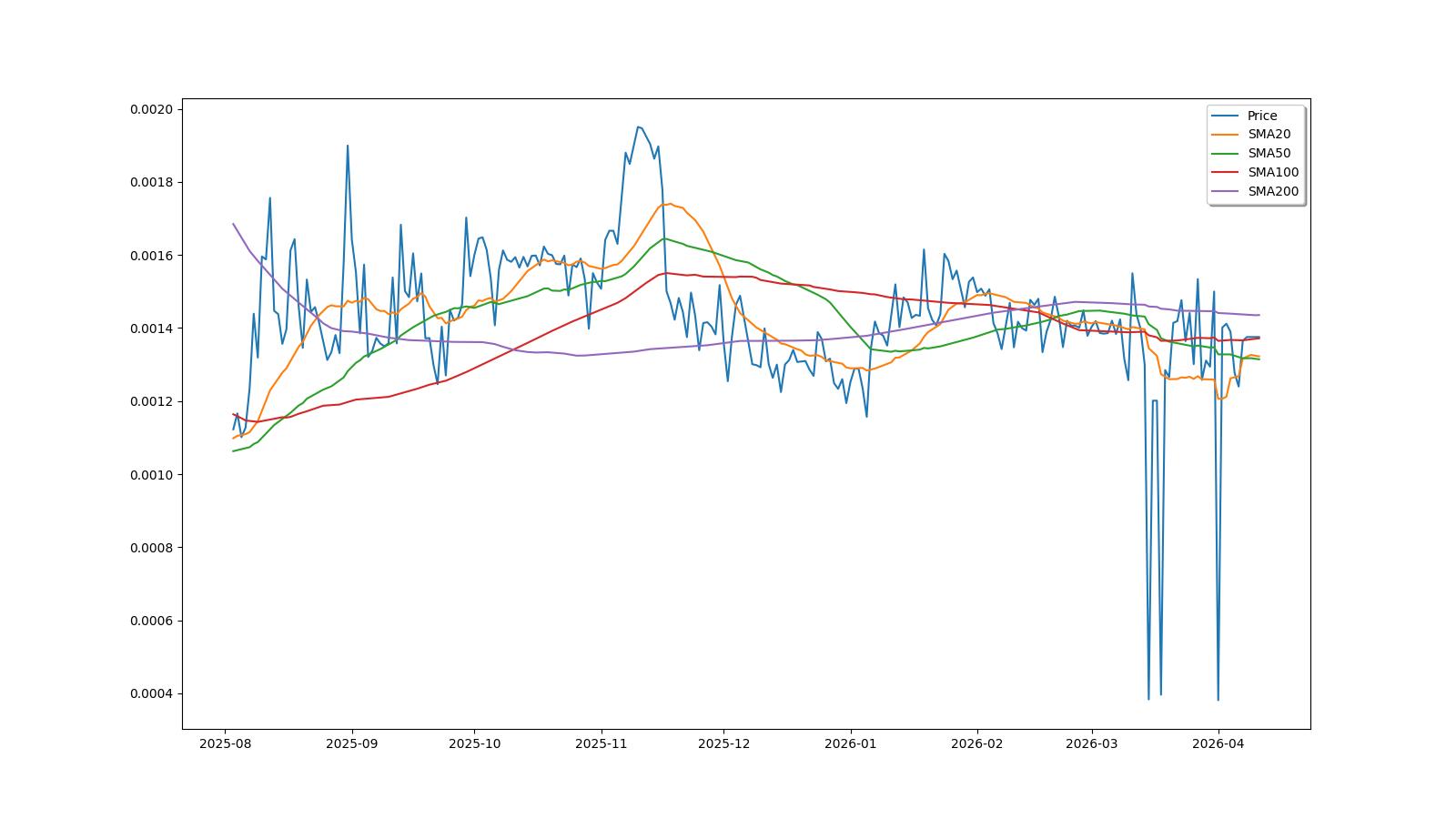 Divi Simple Moving Averages