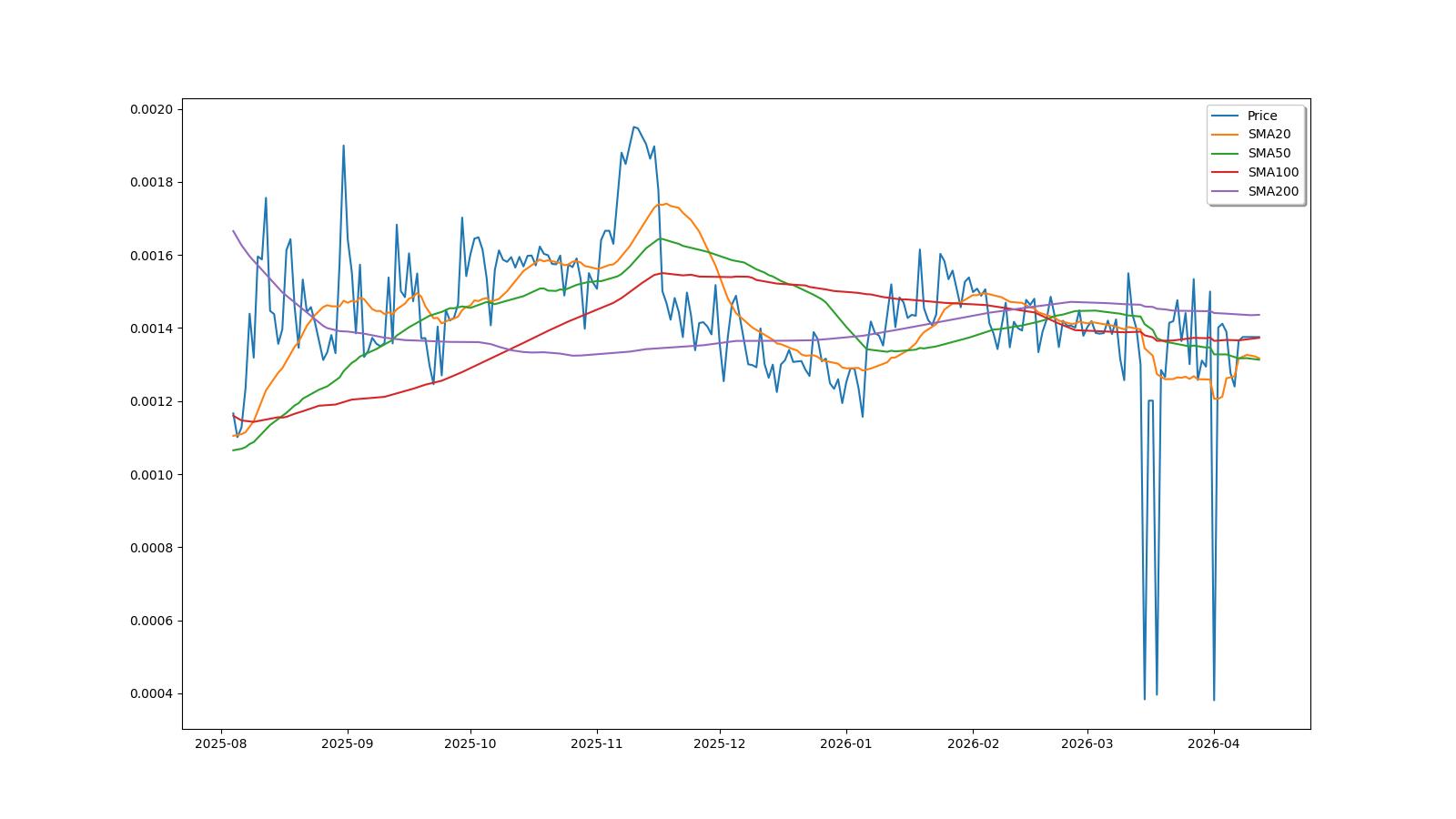 Divi Simple Moving Averages