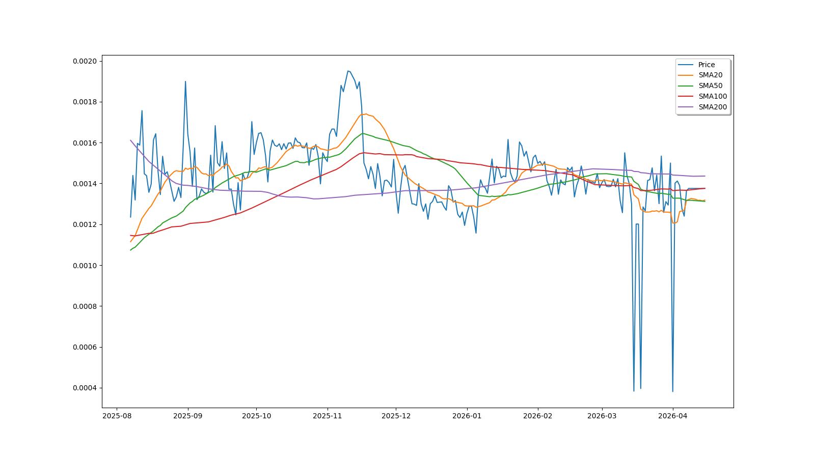 Divi Simple Moving Averages