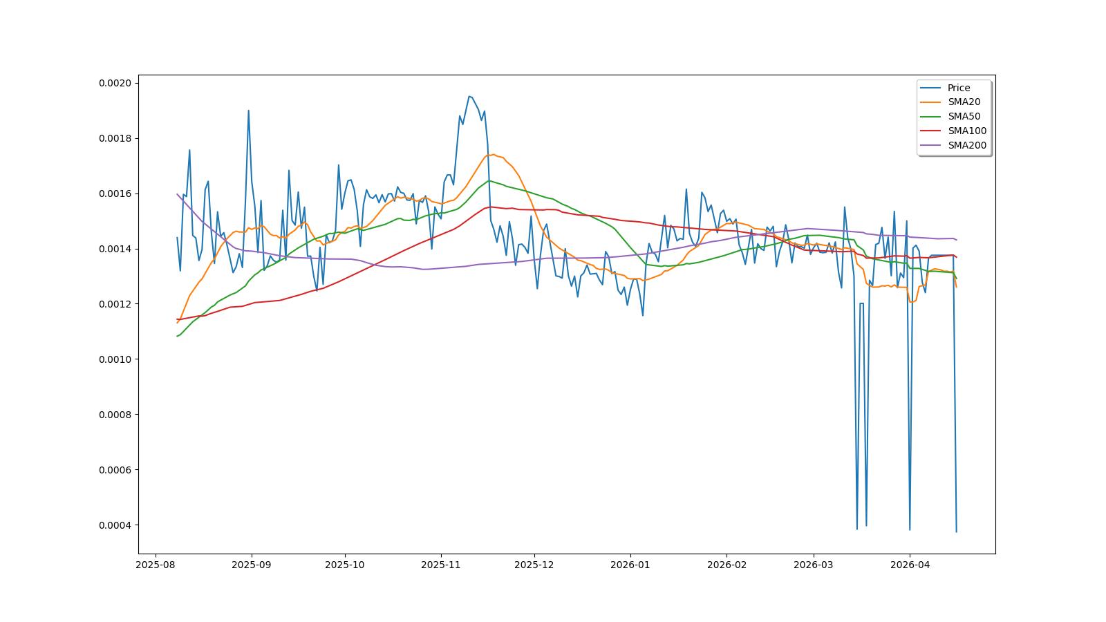 Divi Simple Moving Averages