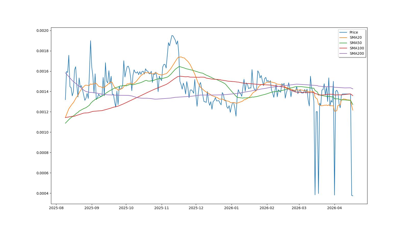 Divi Simple Moving Averages