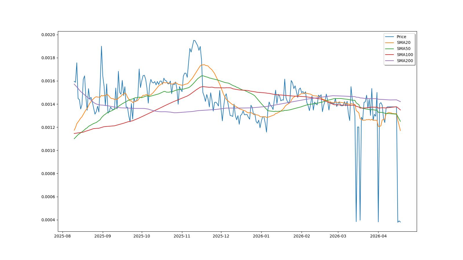 Divi Simple Moving Averages