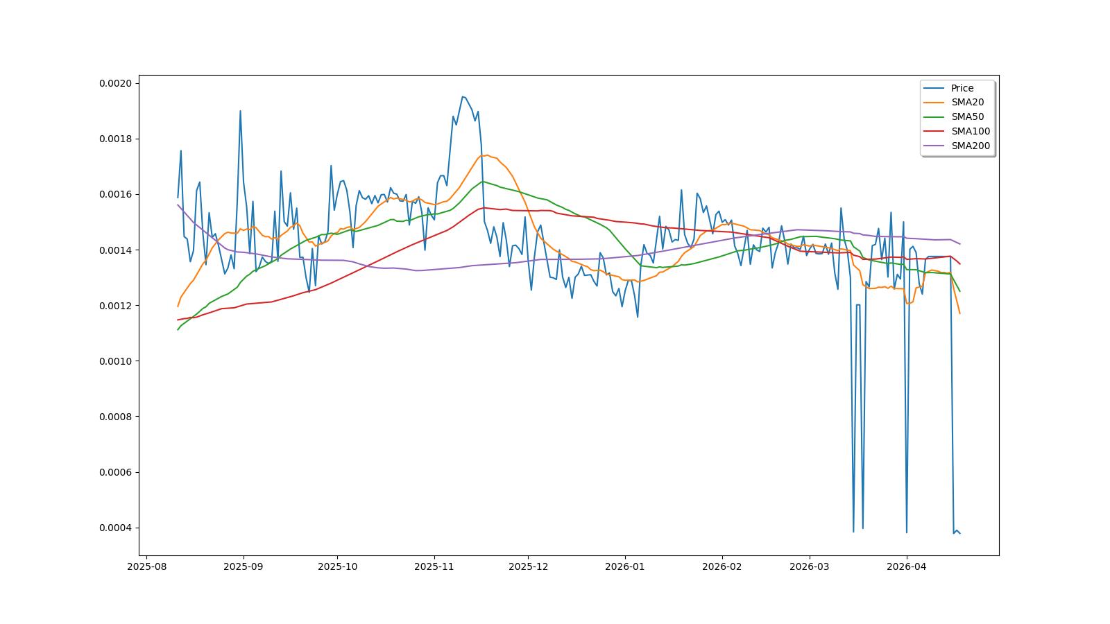 Divi Simple Moving Averages