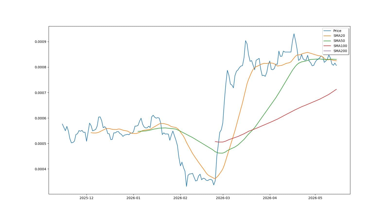 Divo Simple Moving Averages