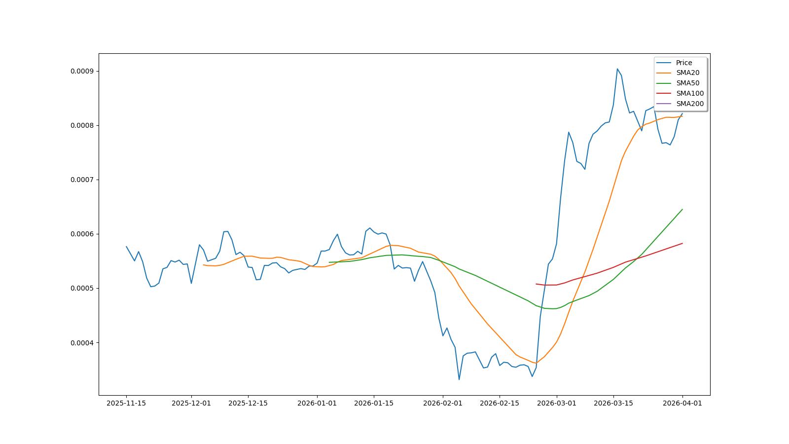 Divo Simple Moving Averages