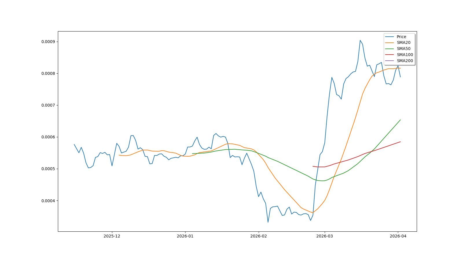 Divo Simple Moving Averages