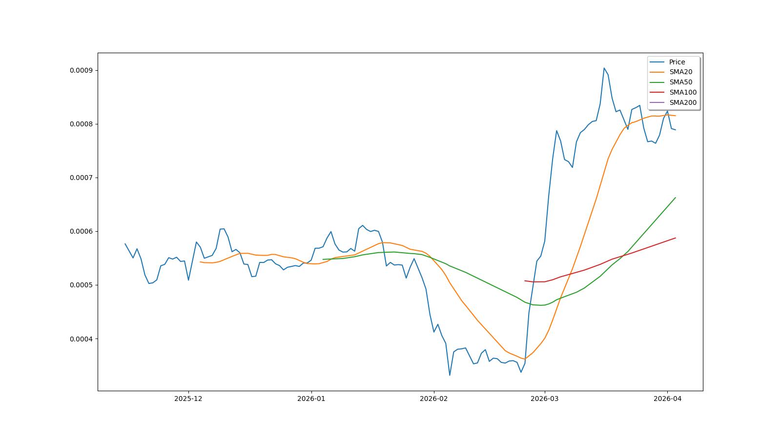 Divo Simple Moving Averages