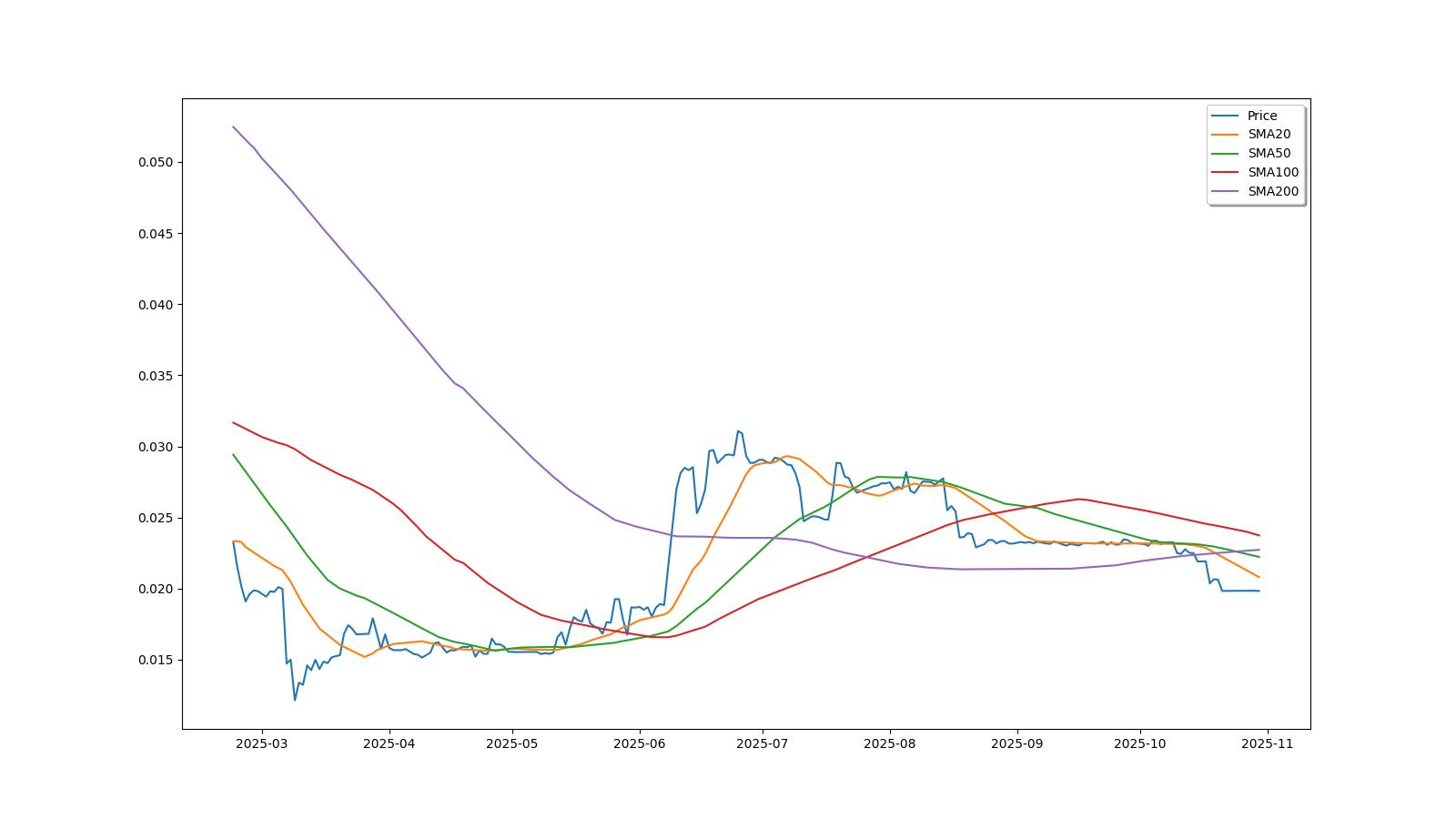 Diyarbekirspor Simple Moving Averages