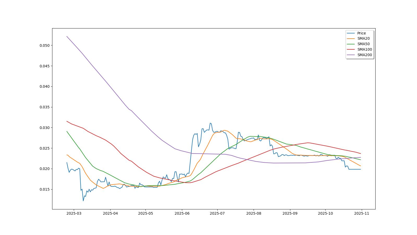 Diyarbekirspor Simple Moving Averages