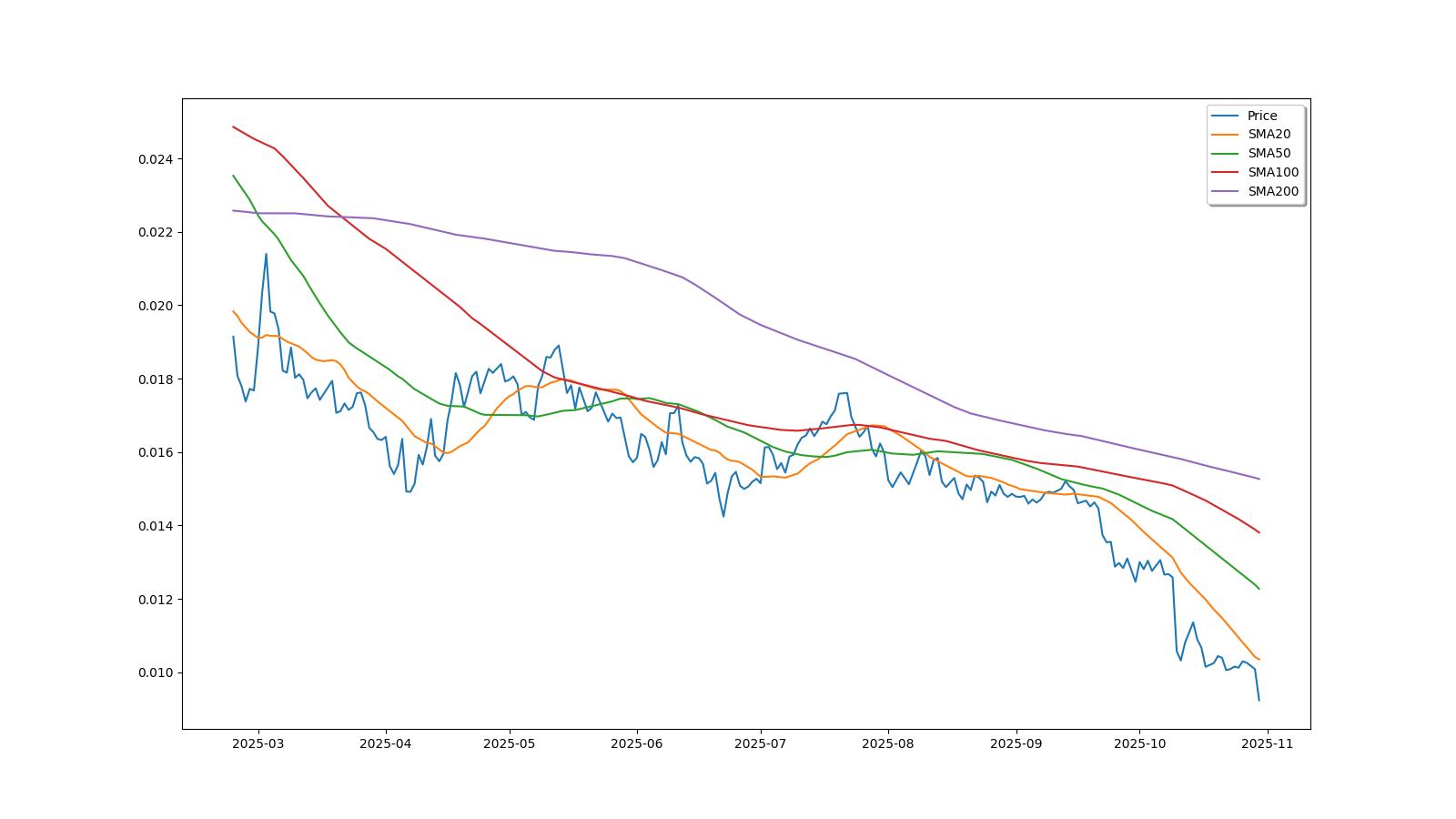 DKargo Simple Moving Averages