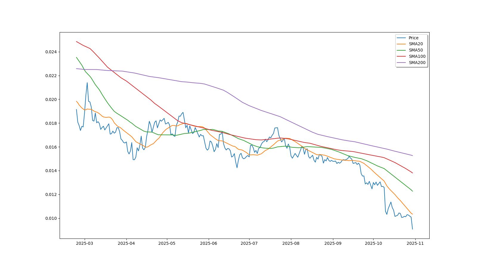 dKargo Simple Moving Averages