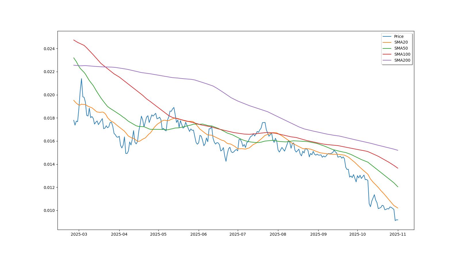 DKargo Simple Moving Averages