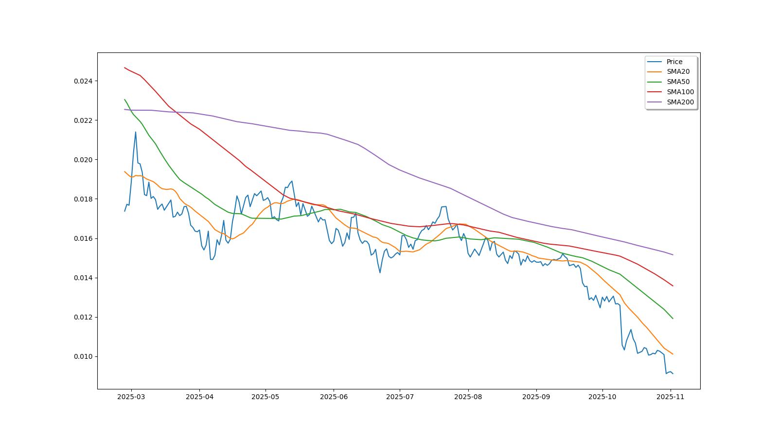 DKargo Simple Moving Averages