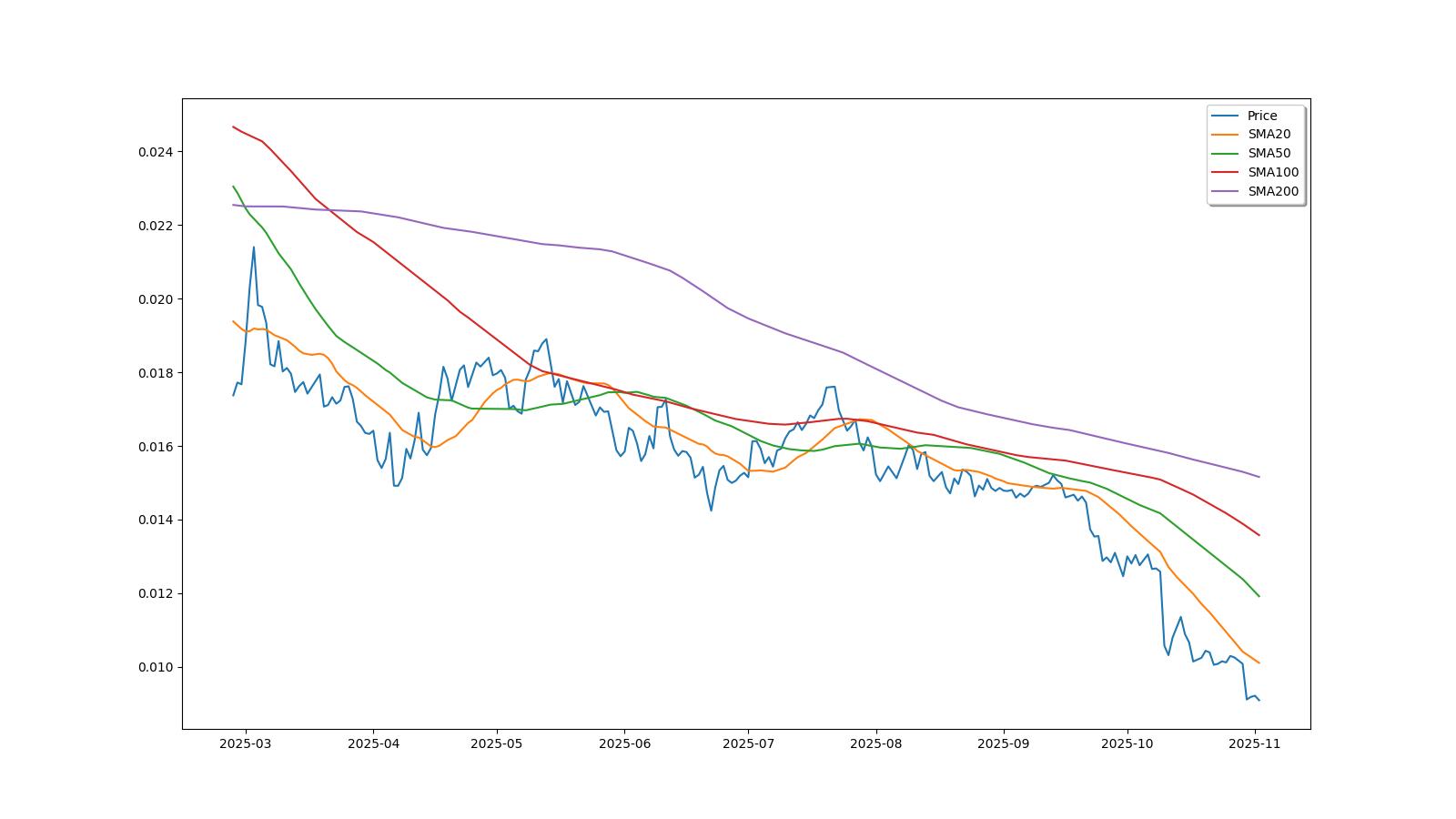 DKargo Simple Moving Averages