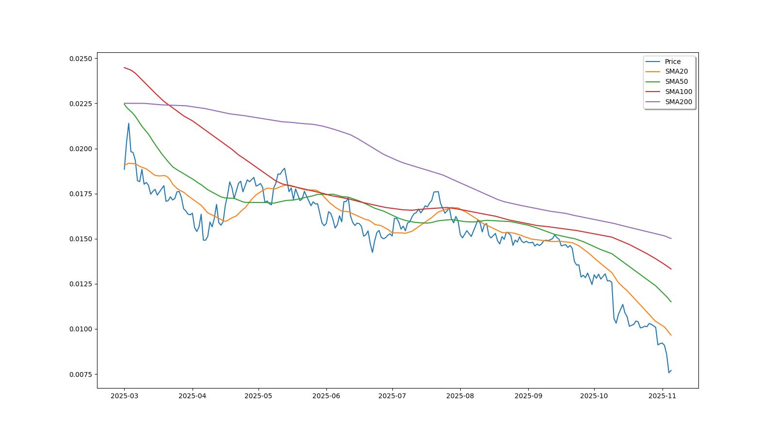 DKargo Simple Moving Averages