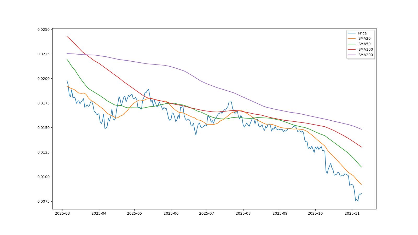 DKargo Simple Moving Averages