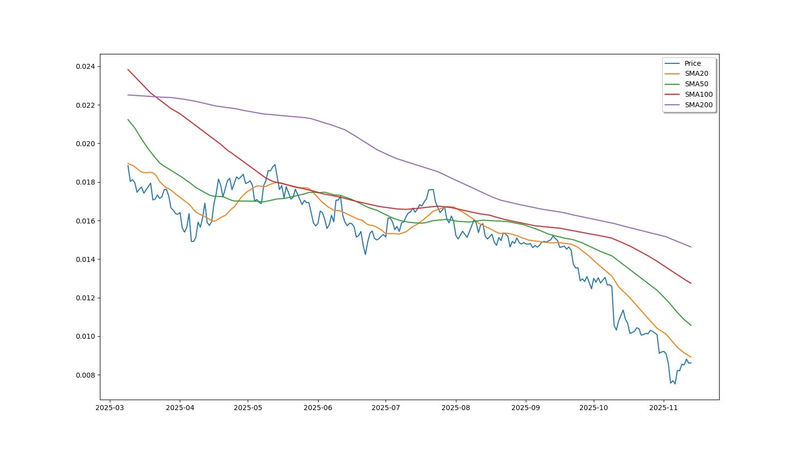 DKargo Simple Moving Averages
