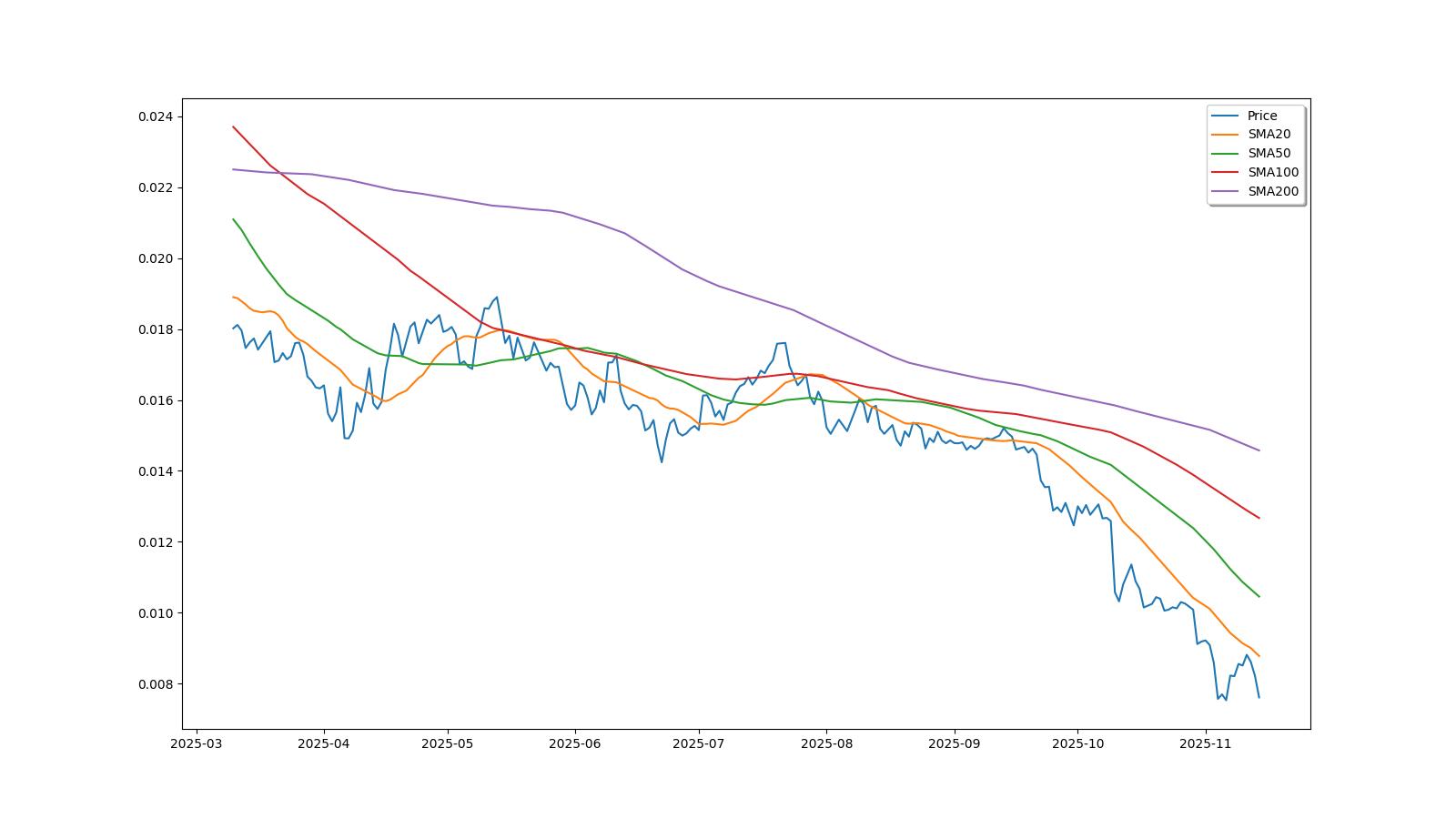 DKargo Simple Moving Averages