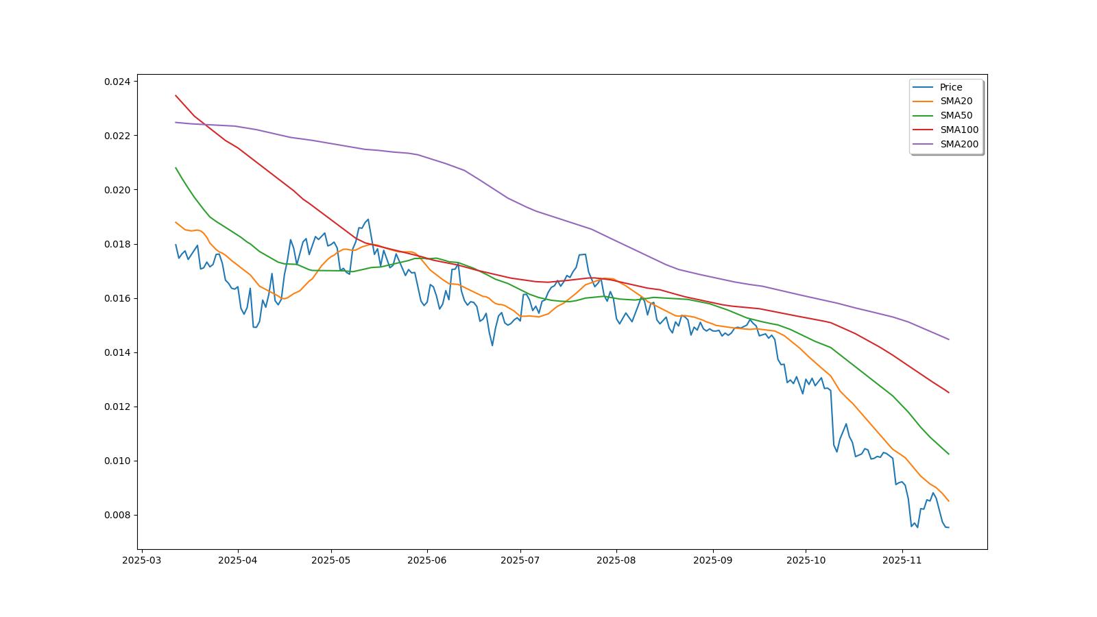 DKargo Simple Moving Averages