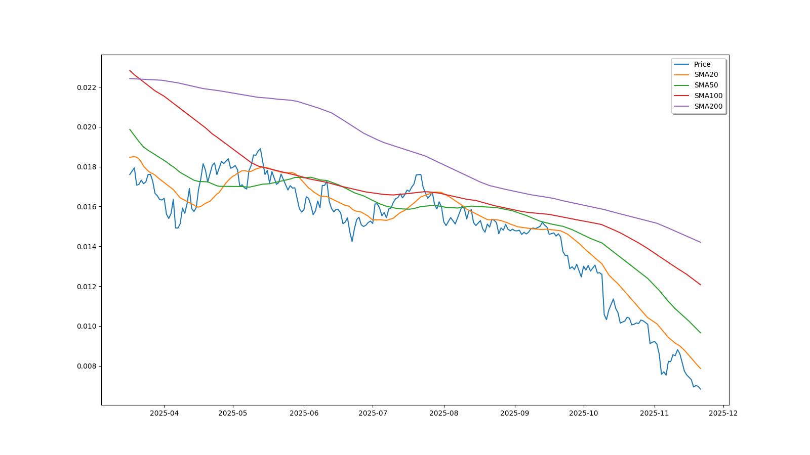 DKargo Simple Moving Averages