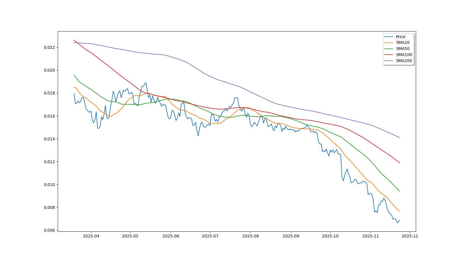 DKargo Simple Moving Averages