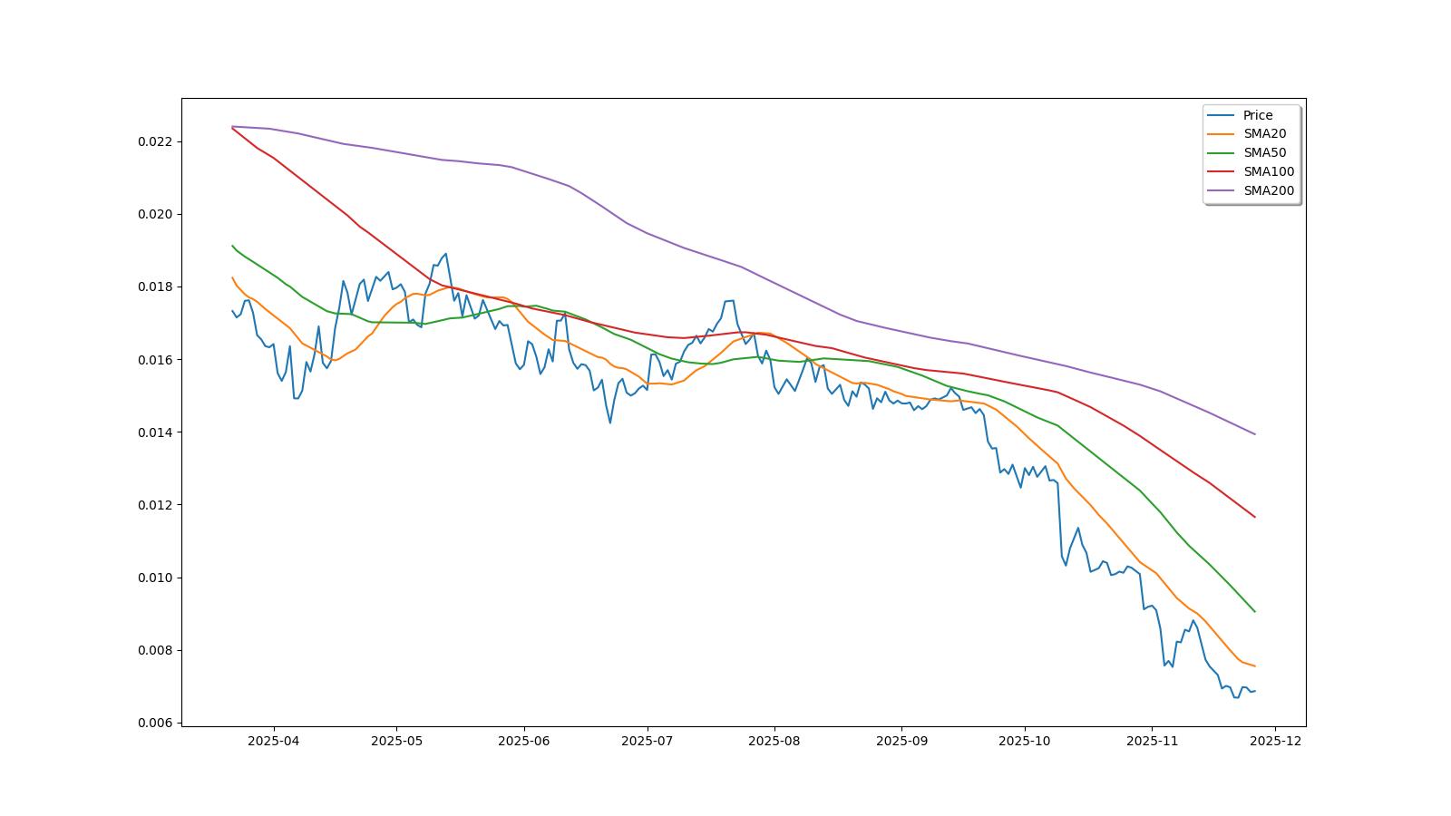 DKargo Simple Moving Averages