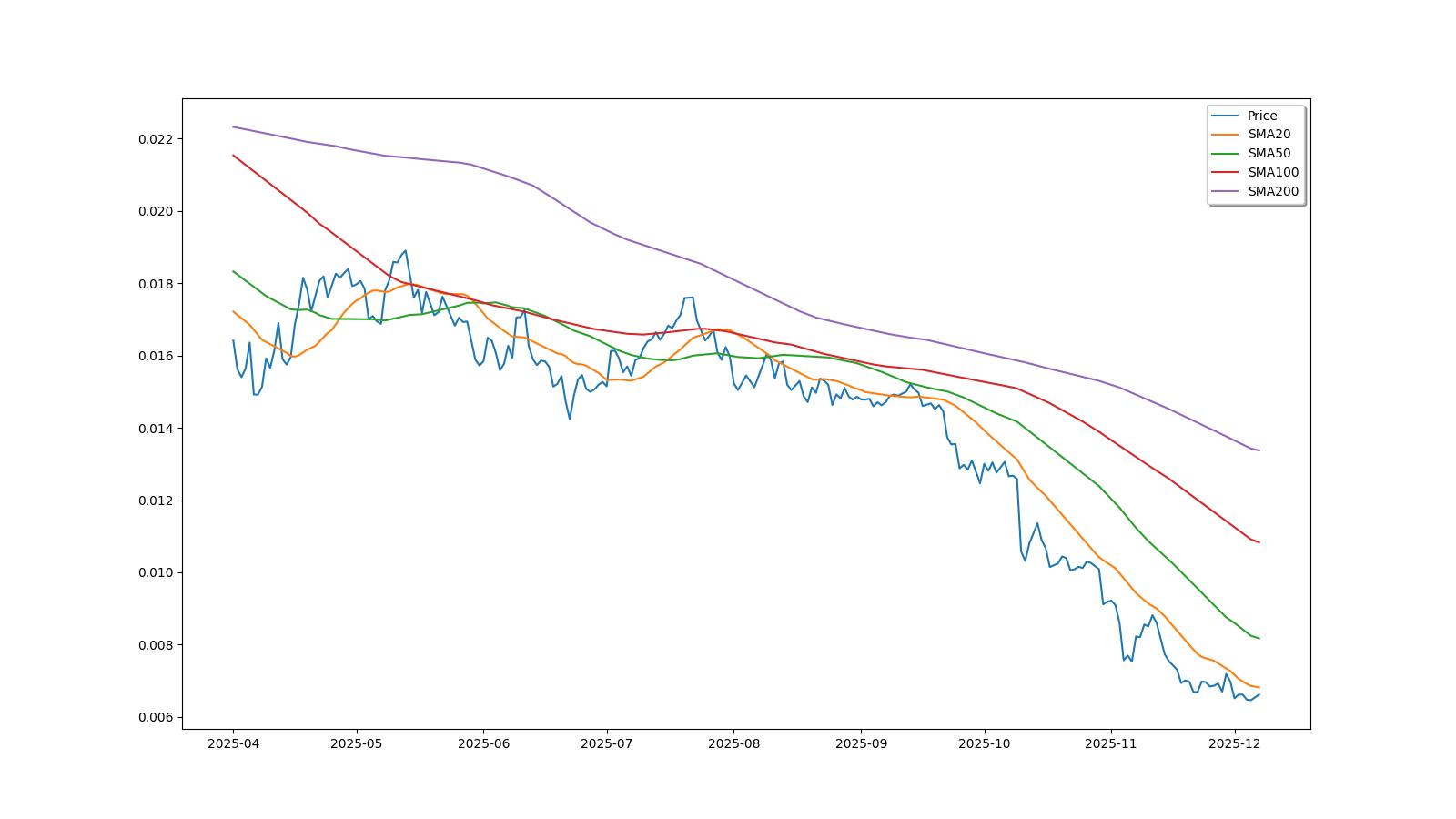 DKargo Simple Moving Averages