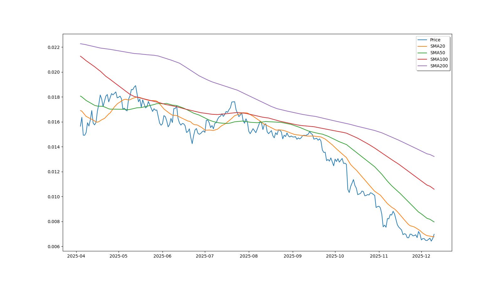 DKargo Simple Moving Averages
