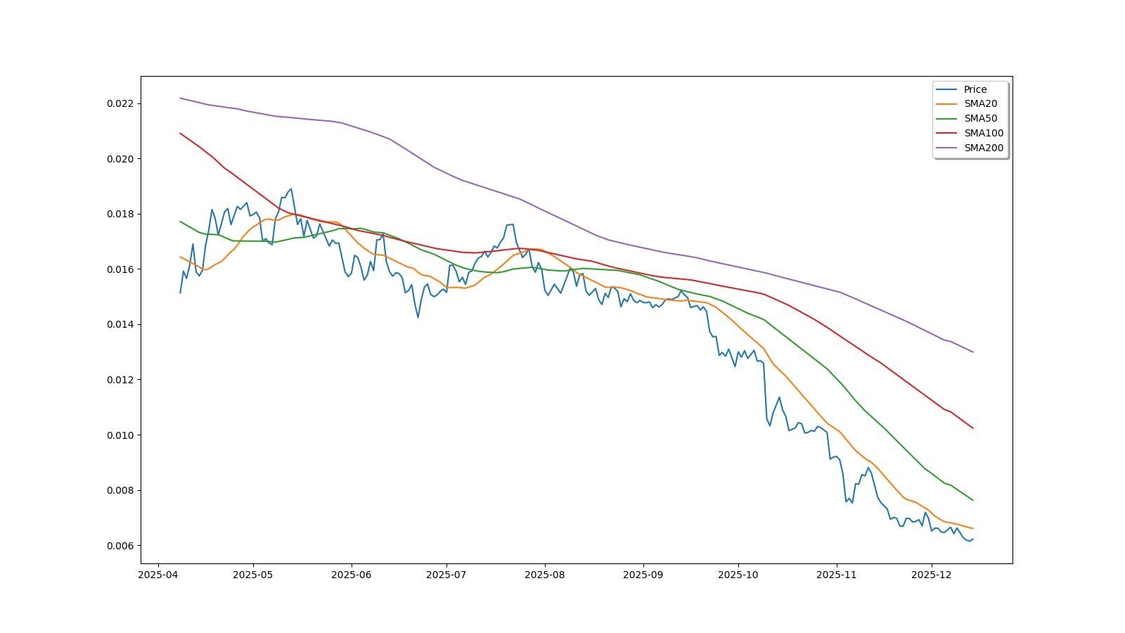 DKargo Simple Moving Averages