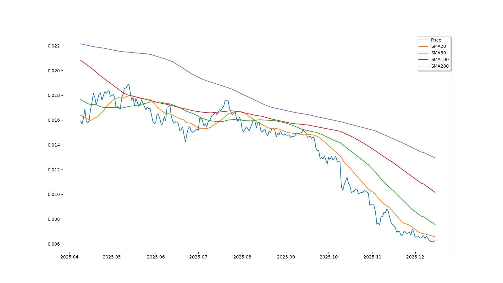 dKargo Simple Moving Averages